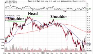 How to read a head and shoulders chart - Vebbit Blog